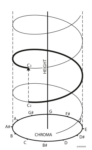 Shepard Tones and Tritone Paradox | Internal Worlds